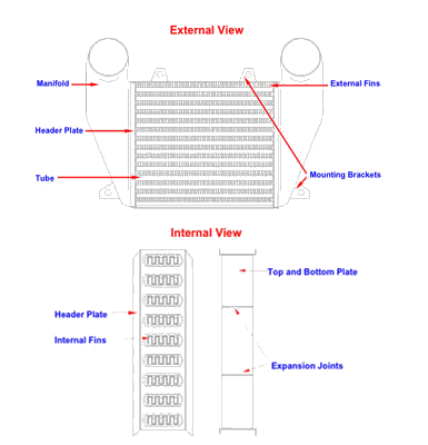 Charge Air Coolers | Technical Info