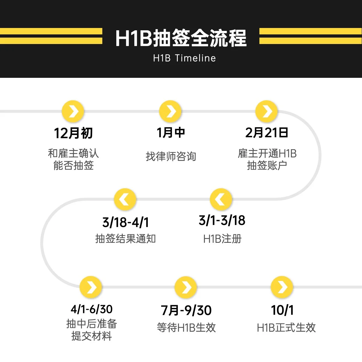 H-1B全网最全解析 - H1B被RFE怎么办？H1B久抽不中怎么办？ | 🔥美国H1B最佳伙伴 - 野火教育