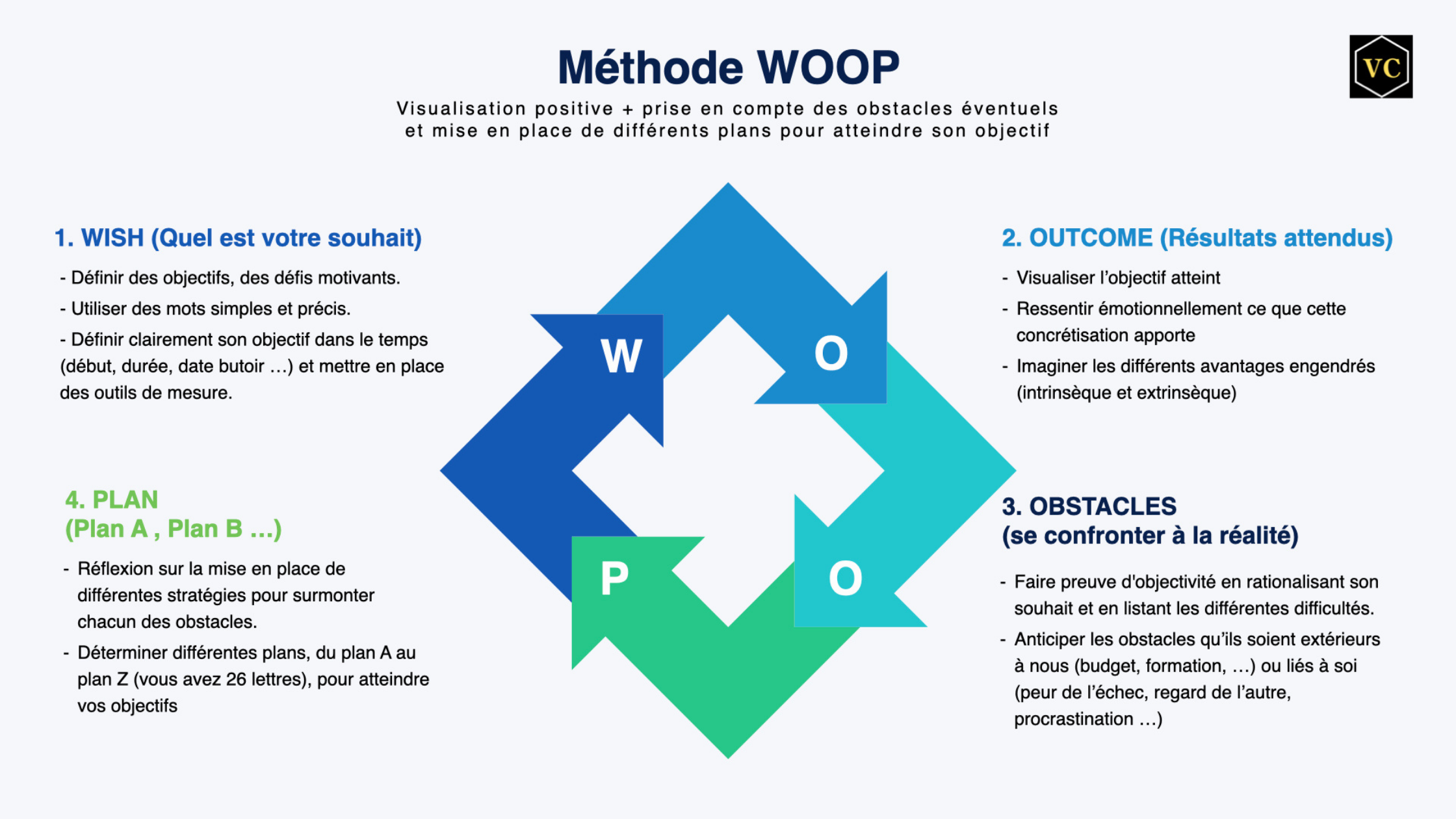 Fiche pratique méthode WOOP — Vecteur de croissance
