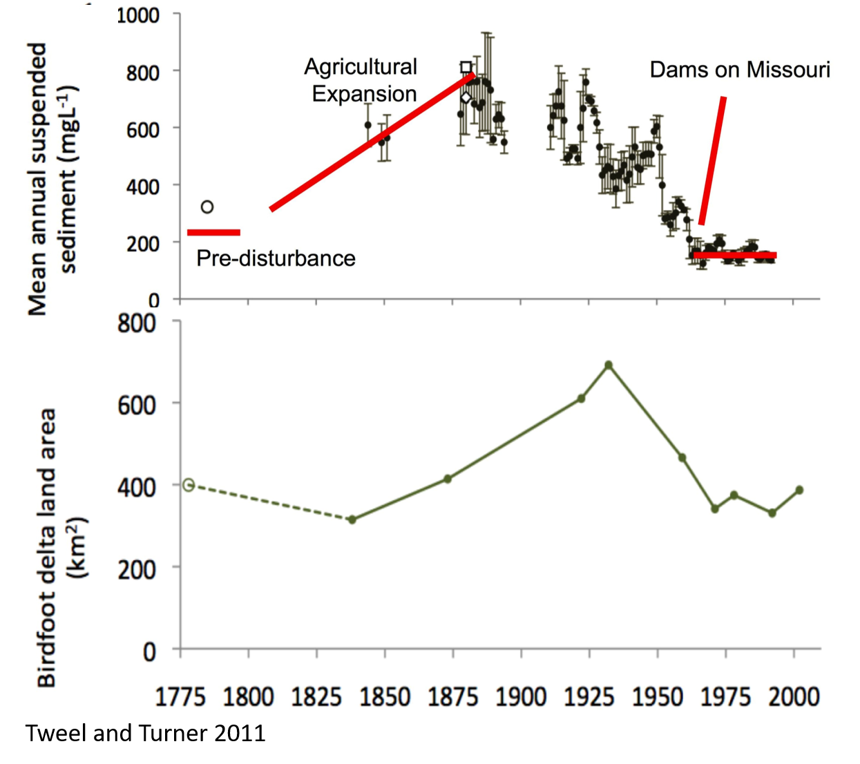 Delta Formation Diagram