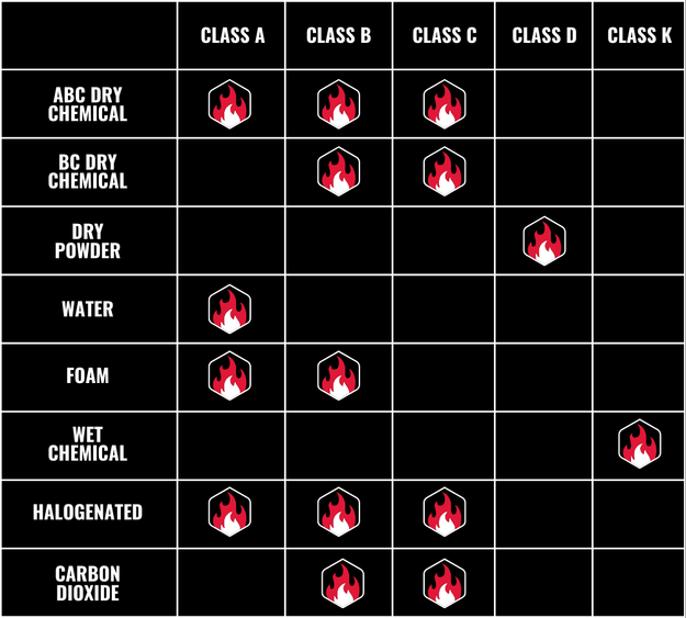 Finding The Perfect Match: Choosing the Right Fire Extinguisher for ...