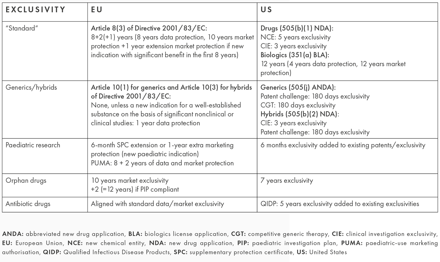 Data & Market Exclusivity As Incentives in Drug Development — Scendea