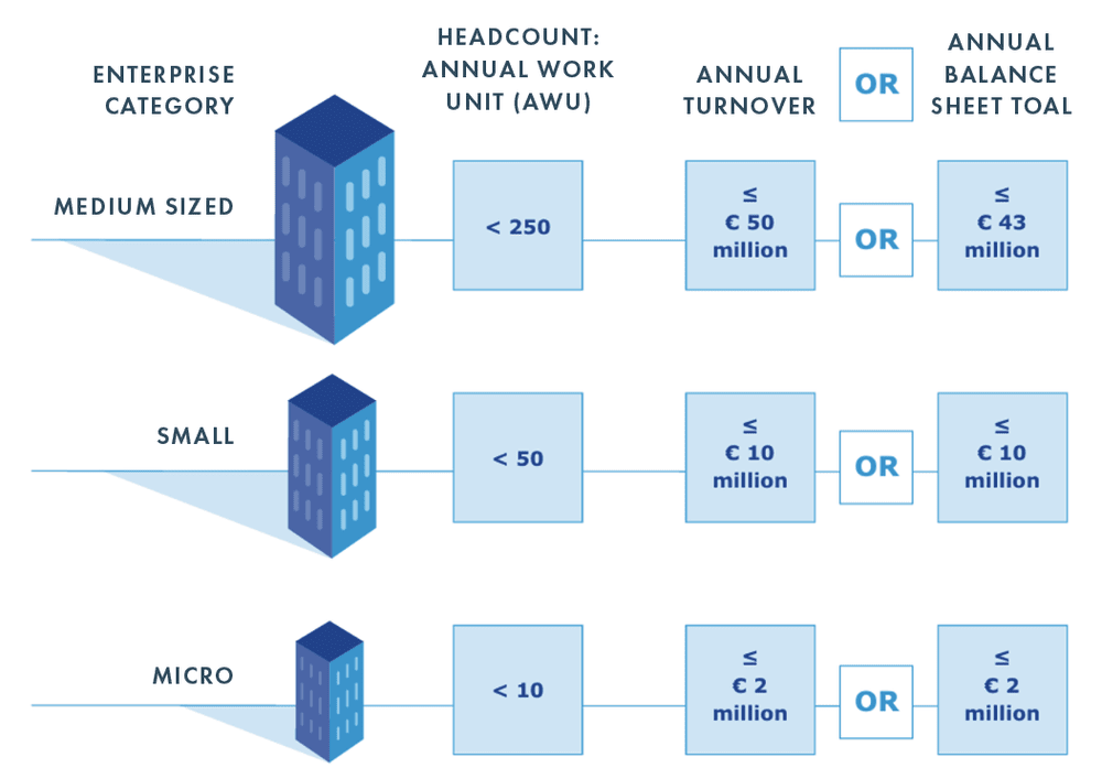 Micro, Small and Medium-sized Enterprise Status in the EU and UK — Scendea