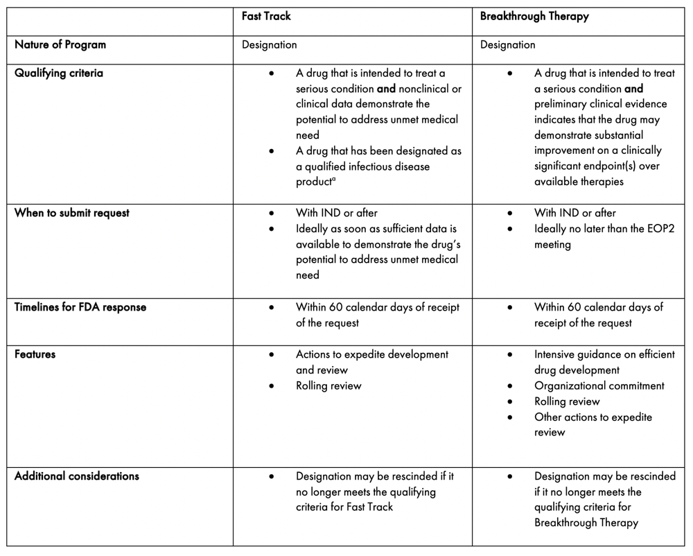 US FDA Expedited Review Processes: Fast Track Designation and Breakthrough Therapy Designation ...