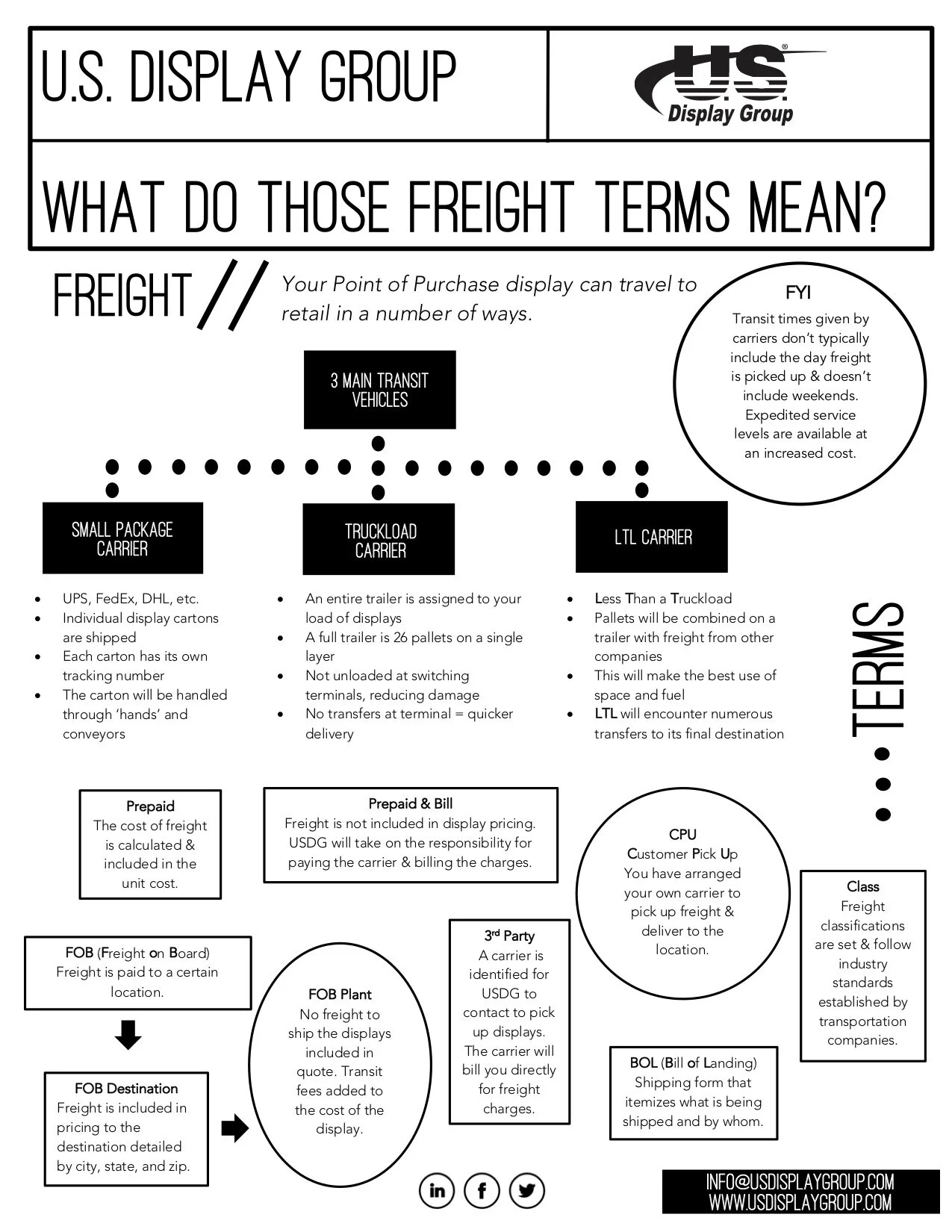 What Do Those Freight Terms Mean US Display Group