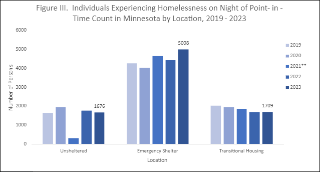 2023 Point-in-Time Count Results — Minnesota's HMIS
