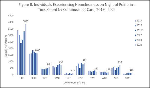 2024 Point-in-Time Count Results — Minnesota's HMIS