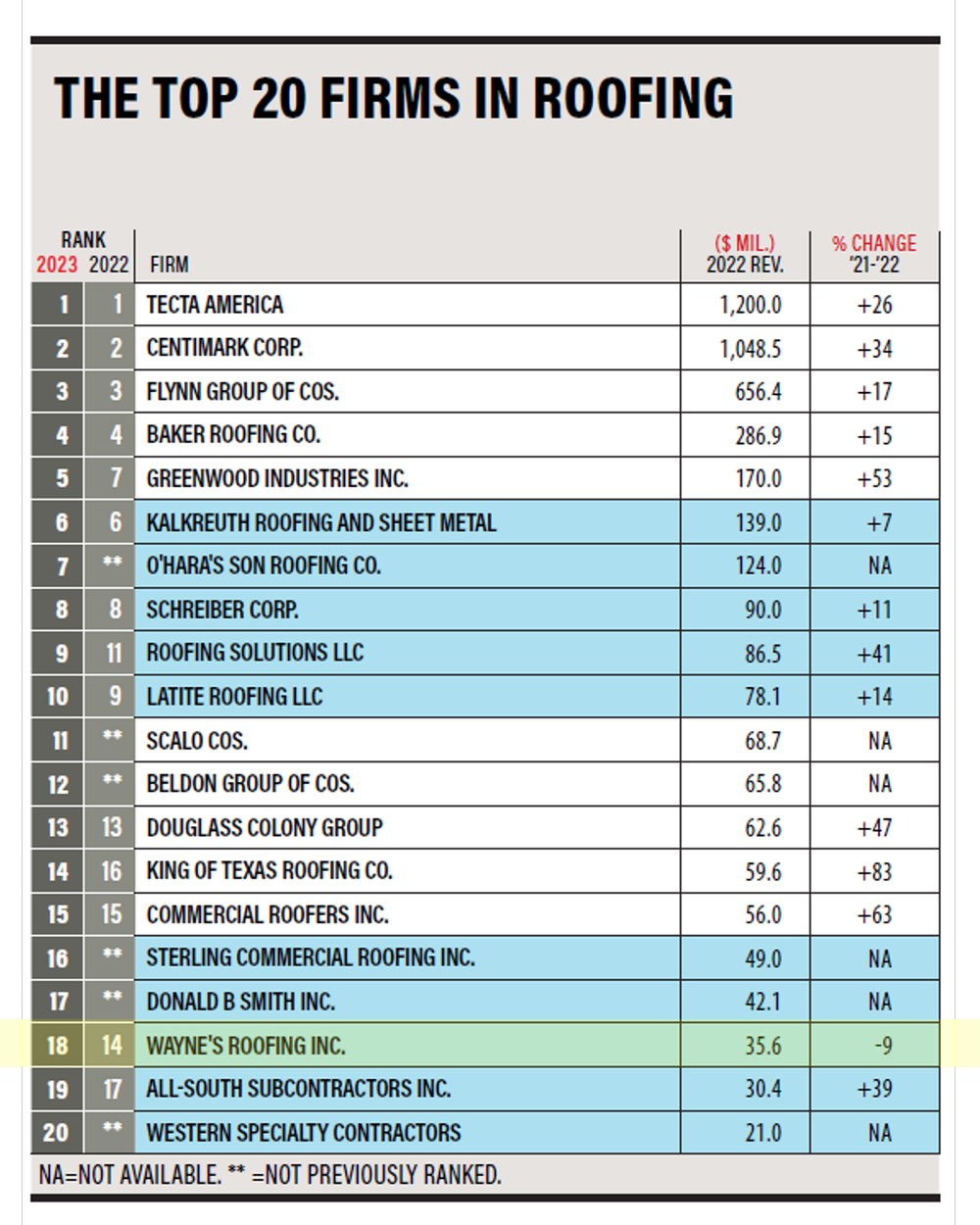 Wayne’s Roofing Ranks as one of the Top Roofing Contractors in the ...