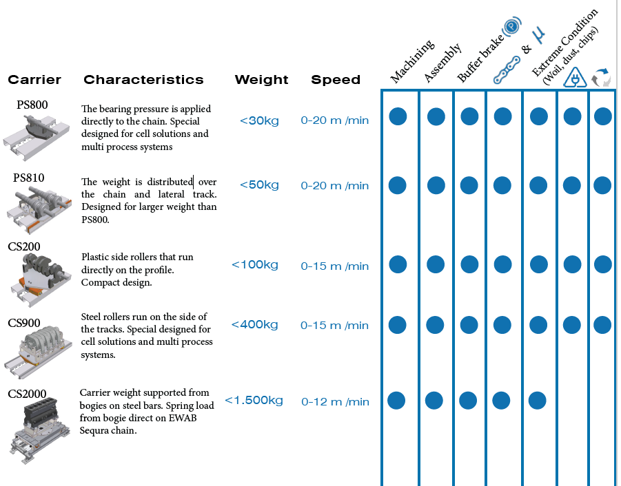Your workpieces — EWAB Conveyor Automation Systems