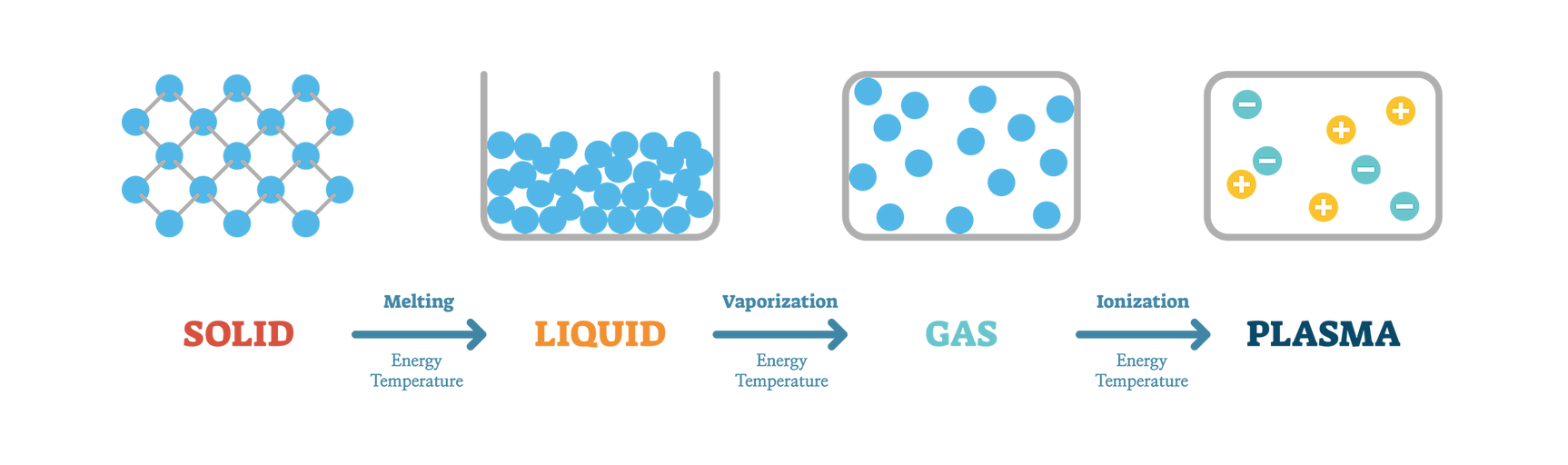Solids Liquids And Gases Plasma