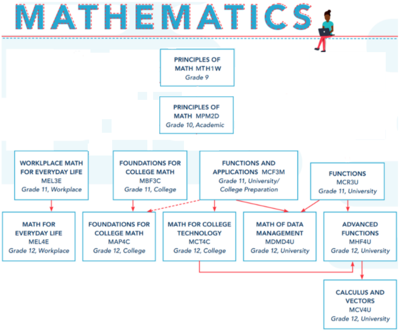 Choosing Courses — Eden Guidance