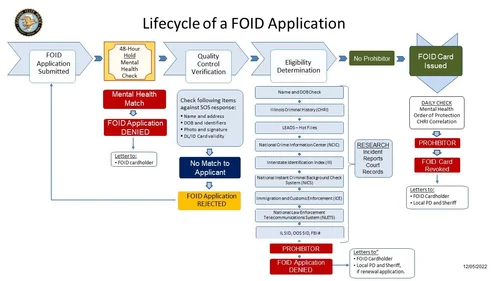 Get Your FOID | Apply Now — Obtain Your FOID — The Range at 355