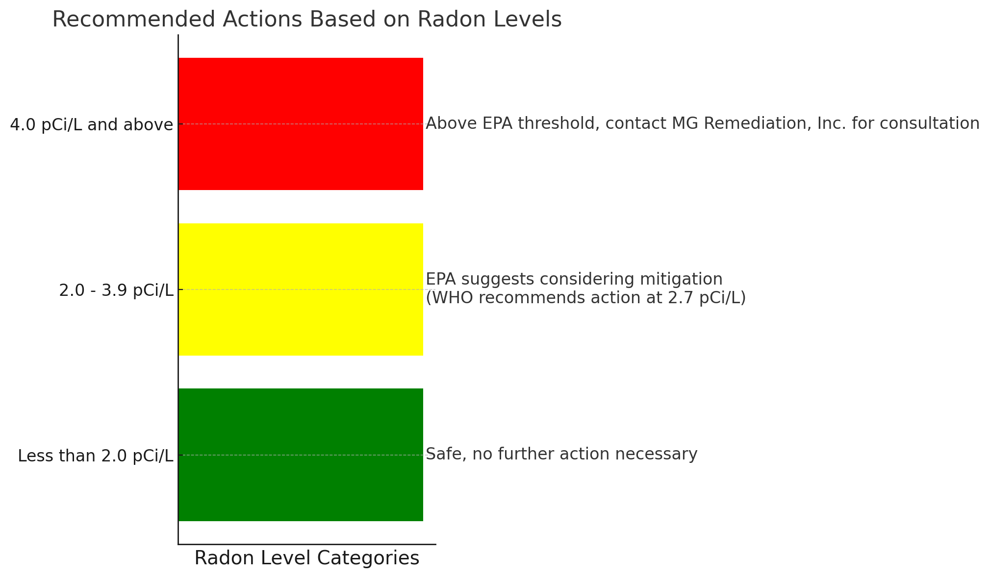 Professional Radon Testing - Los Angeles | MG Remediation, Inc. — MG ...