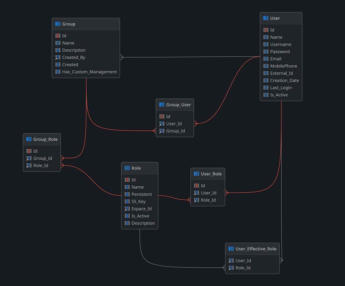 An In-Depth Look at the Anatomy of End-User Permissions in OutSystems — OSQuay