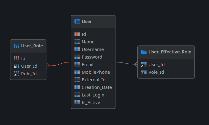 An In-Depth Look at the Anatomy of End-User Permissions in OutSystems ...