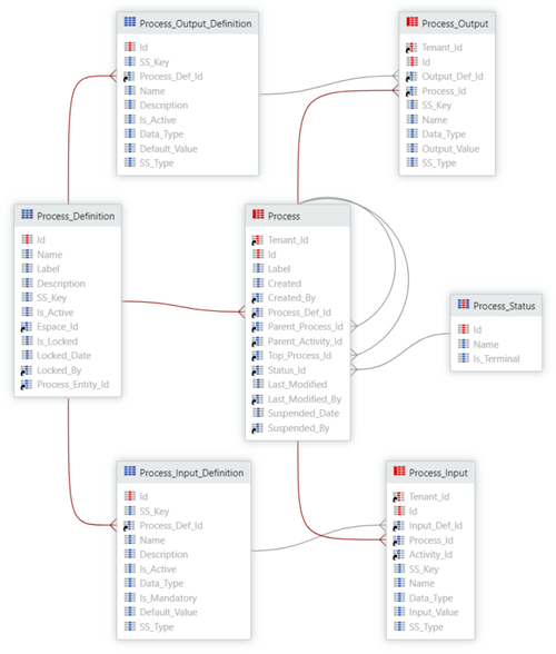 Mastering BPT in OutSystems: A Guide to Efficient Design and ...