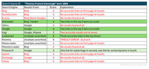 Start Researching Genealogy