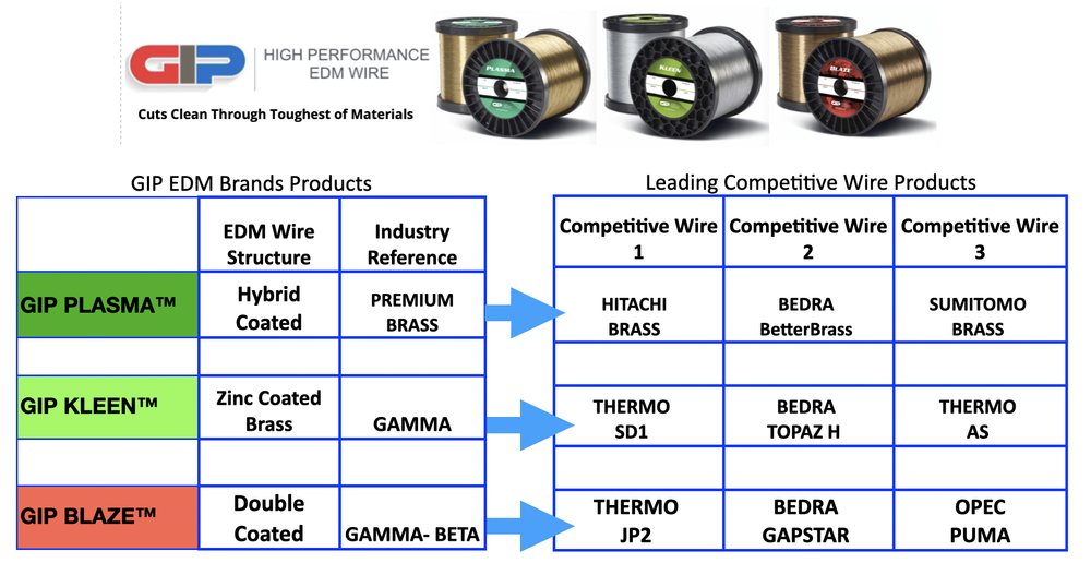 High Performance Coated EDM Wires vs Brass EDM Wires