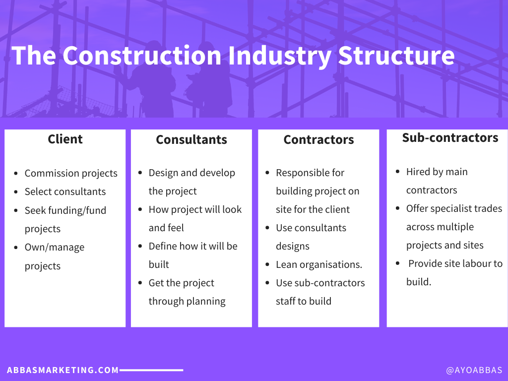 Getting construction sites back to work | Built Environment Marketing