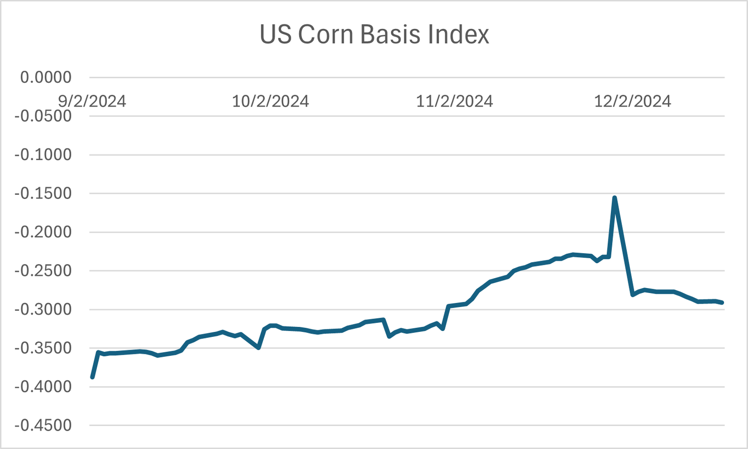 Corn Farmers Opened the Flood Gates — CODAK Risk Advisory