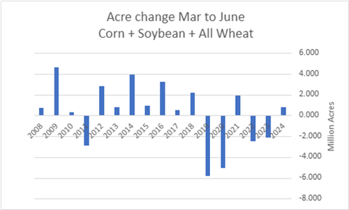 USDA June Acreage Report 2025: Key Expectations for Corn, Soybeans, and ...