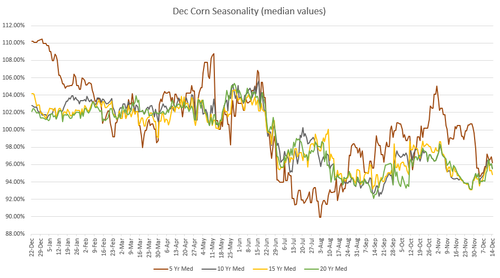 Corn Seasonality: Trends, Data & Best Selling Strategies — CODAK Risk ...