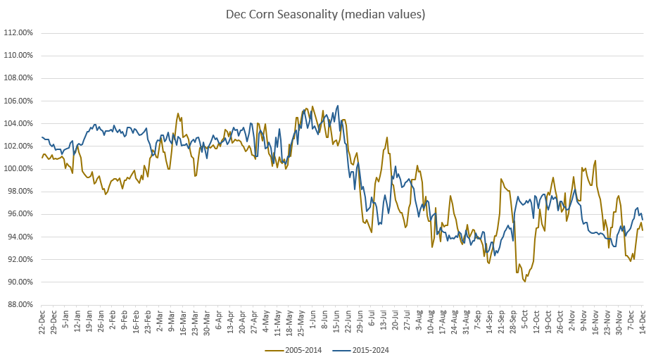 Corn Seasonality: Trends, Data & Best Selling Strategies — CODAK Risk ...