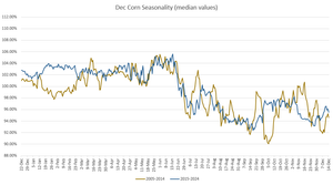 Corn Seasonality: Trends, Data & Best Selling Strategies — CODAK Risk ...