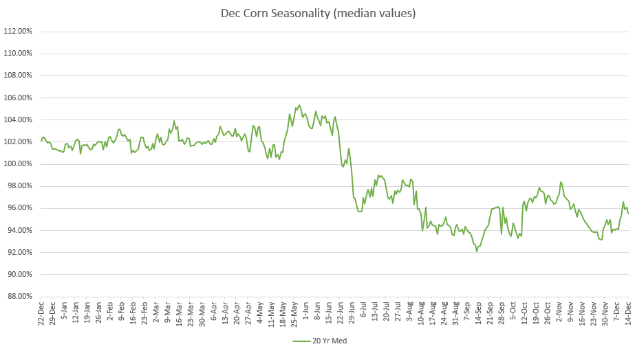 Corn Seasonality: Trends, Data & Best Selling Strategies — CODAK Risk ...