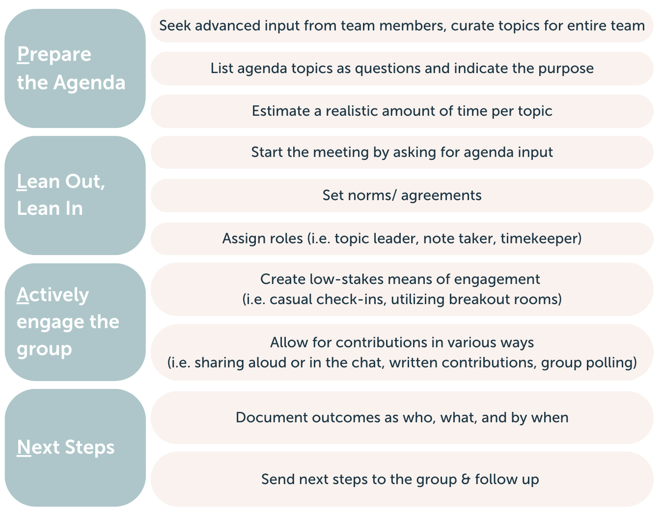 How To Use the P.L.A.N Approach To Structure Meetings and Support Self ...