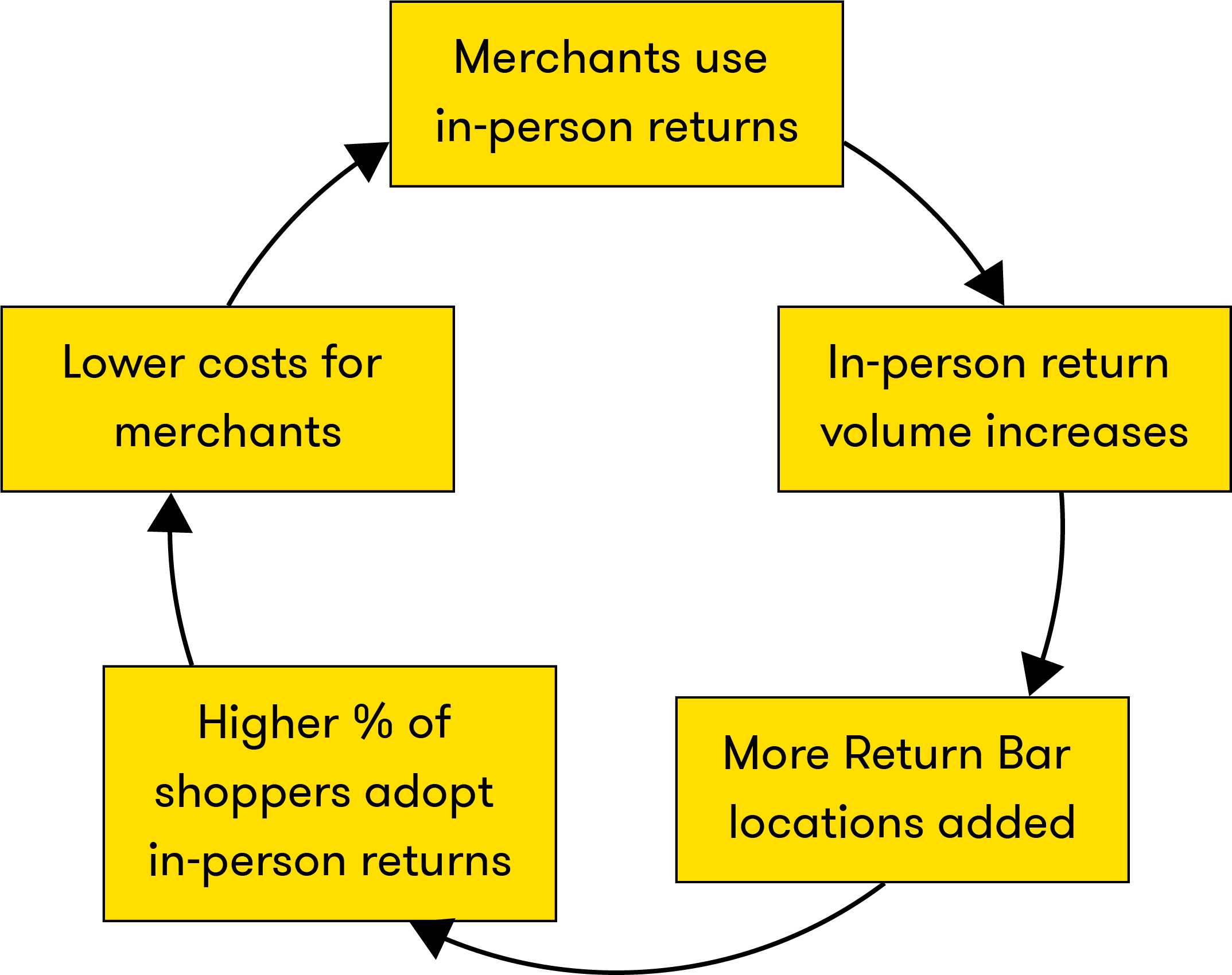 Box-Free In-Person Returns Now Available… Through Loop Returns ...