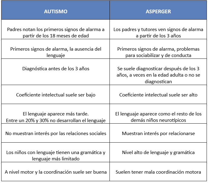 Diferencias entre autismo y Asperger
