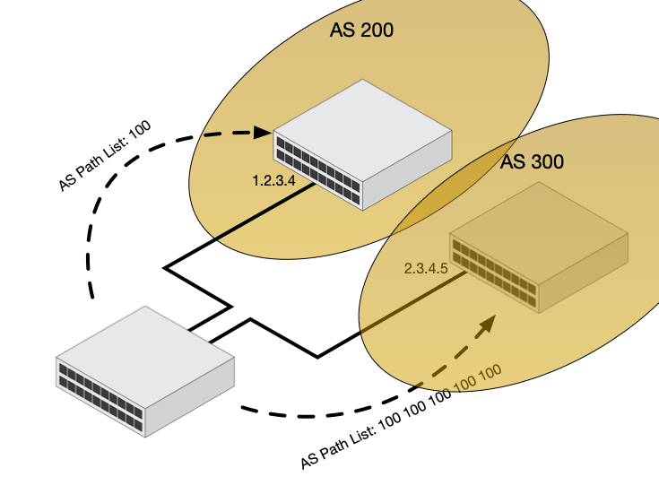How to Win at the BGP Best Path Selection Algorithm and Influence Neighbors — This Bridge is the ...