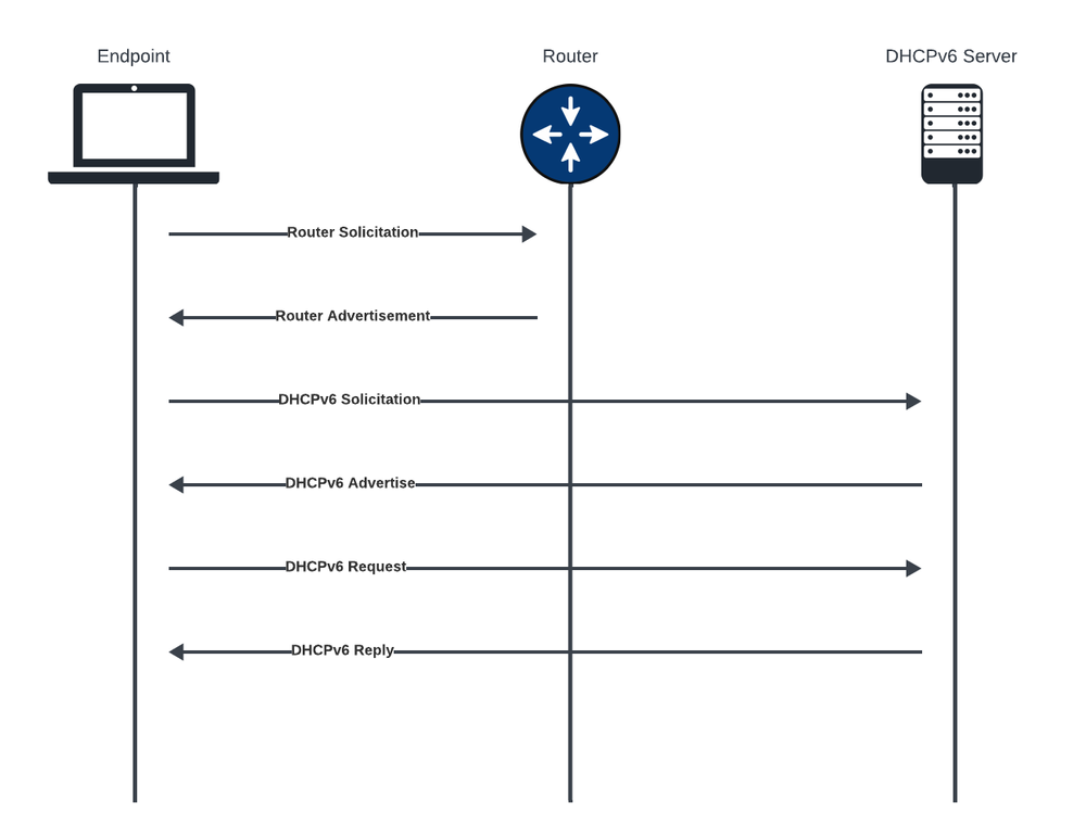 DHCPv6 Prefix Delegation — This Bridge is the Root
