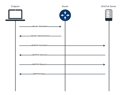 DHCPv6 Prefix Delegation — This Bridge is the Root