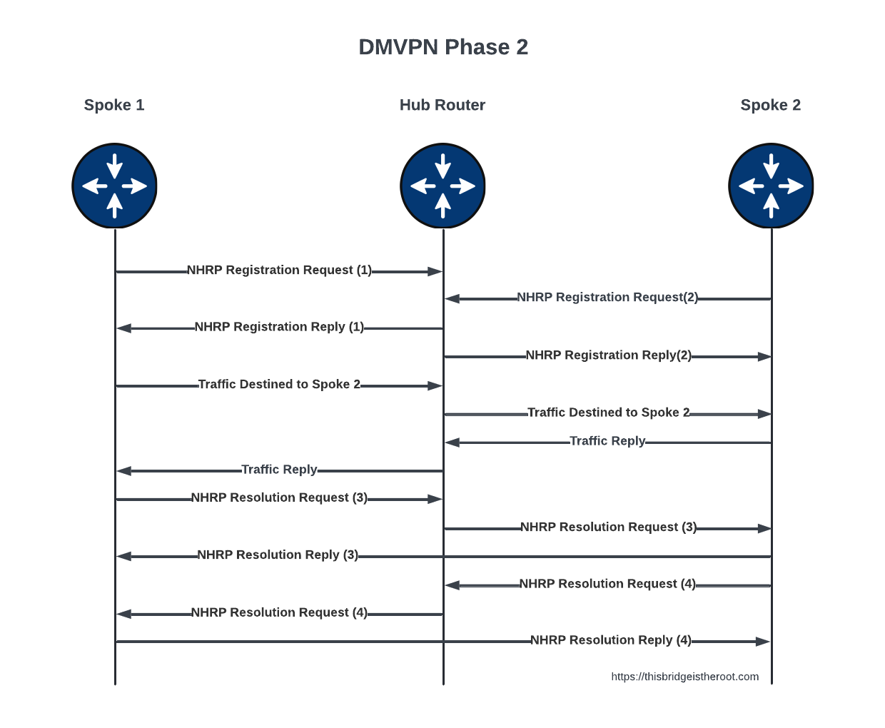 DMVPN Deep Dive – NHRP, mGRE, Routing Scenarios and IPsec — This Bridge ...