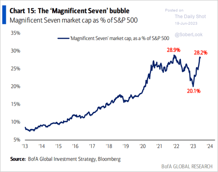 S&P 500 Index: Market Cap-Weighted vs Equal-Weighted — Patina Wealth