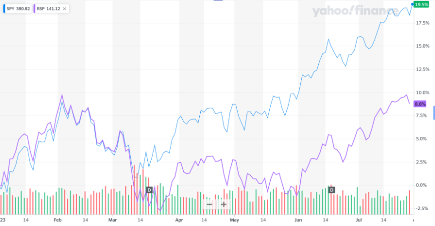 S&P 500 Index: Market Cap-Weighted vs Equal-Weighted — Patina Wealth