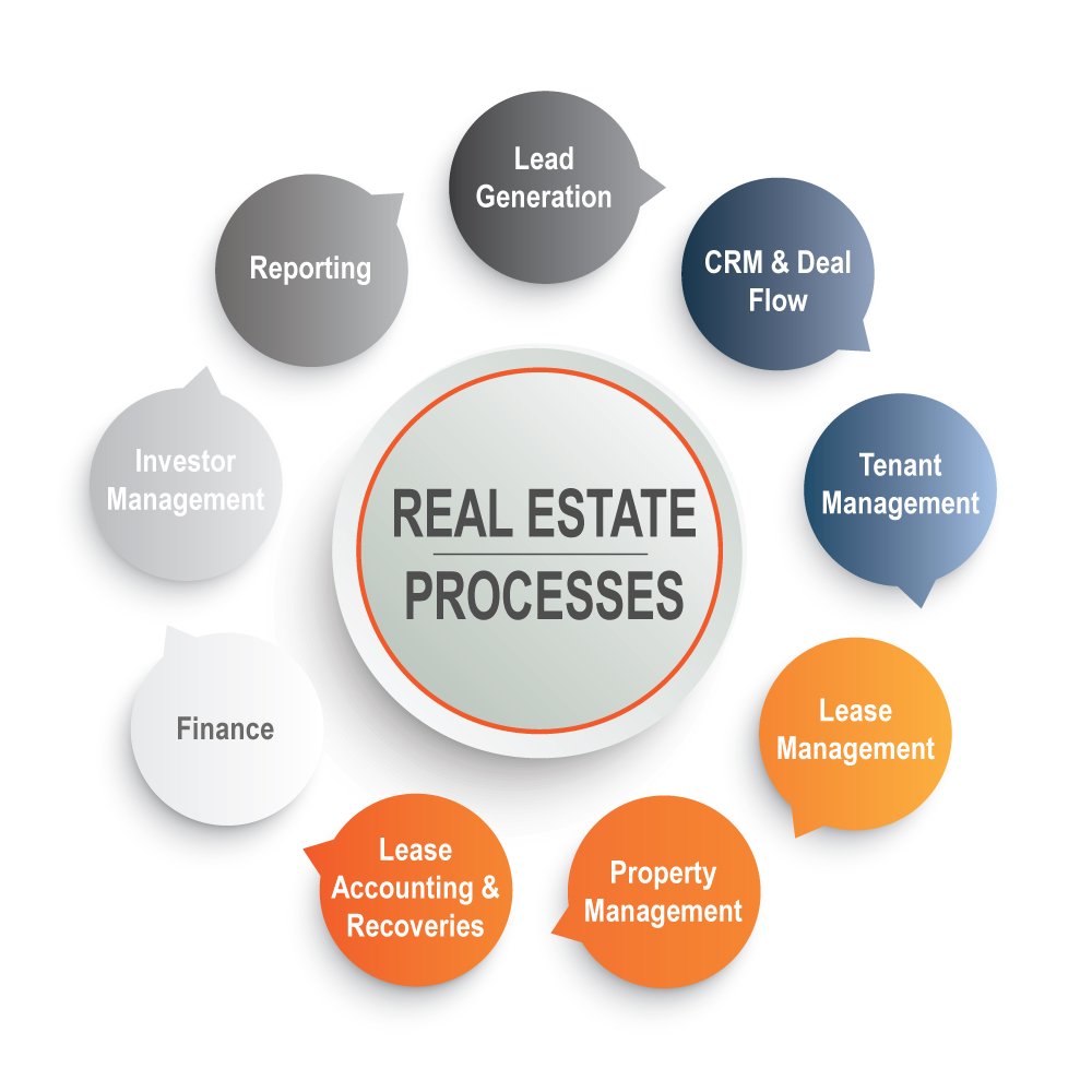 Modern Cloud Applications for Commercial Real Estate Management — REM ...