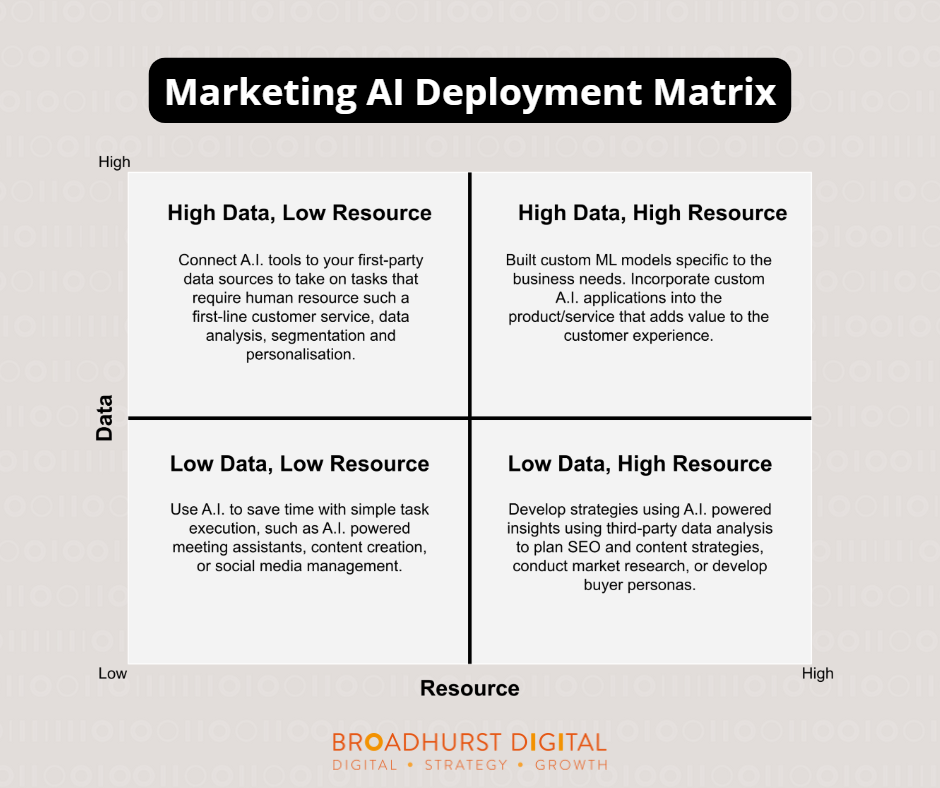 The AL/ML Marketing Deployment Matrix