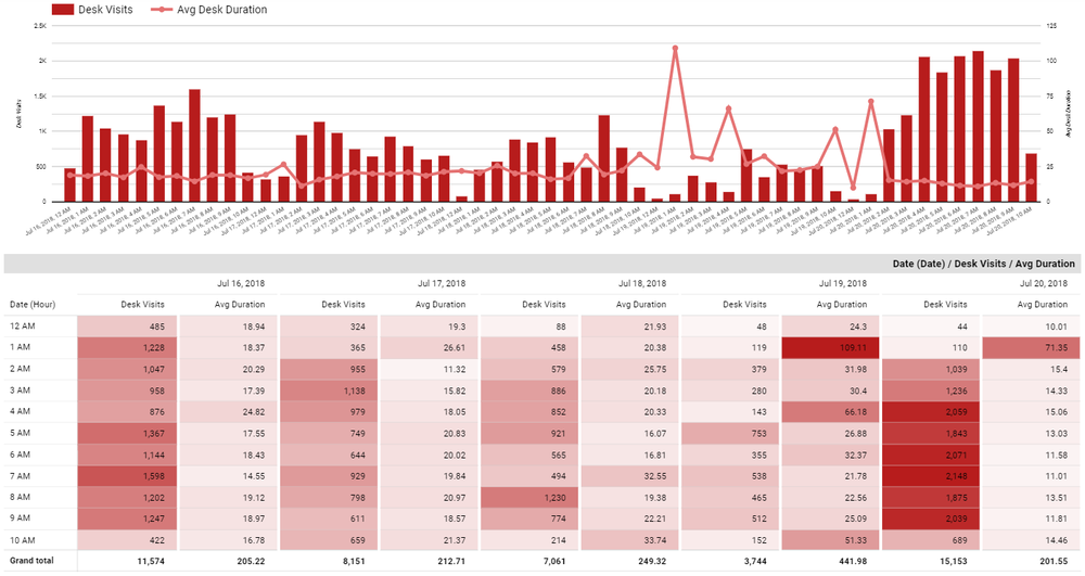 Reporting and Analysis: Foot Traffic and People Counting — Scanalytics Inc.