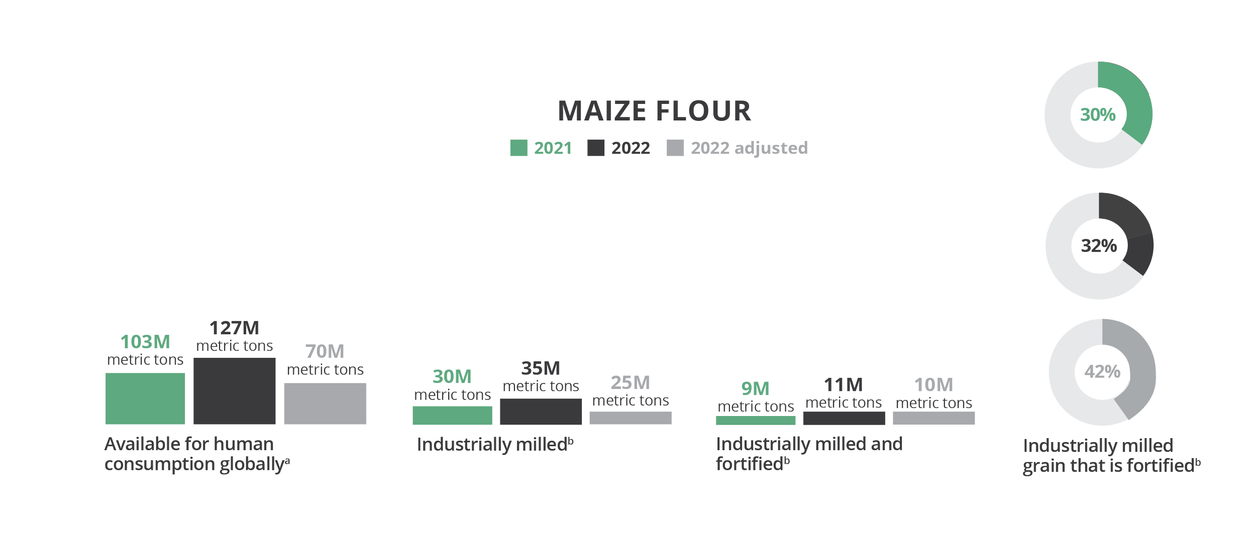 Global Estimate of Industrially Milled and Fortified Maize Flour
