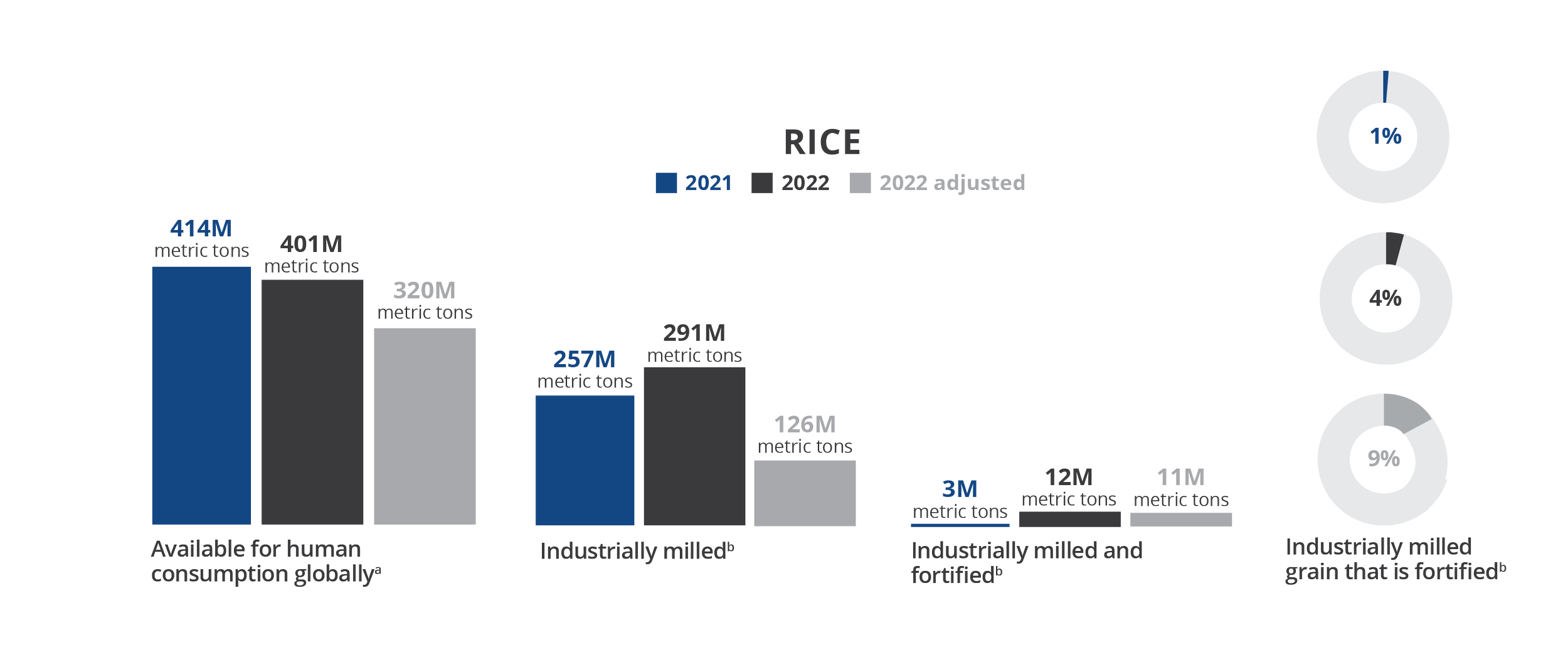 Global Estimate of Industrially Milled and Fortified Rice