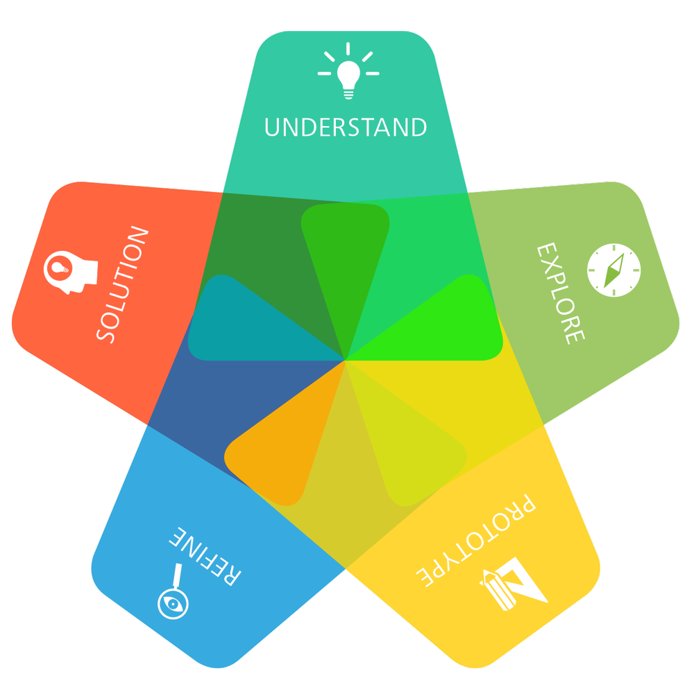 Design Thinking: Explore Phase Student Assignment | Curiosity Tank