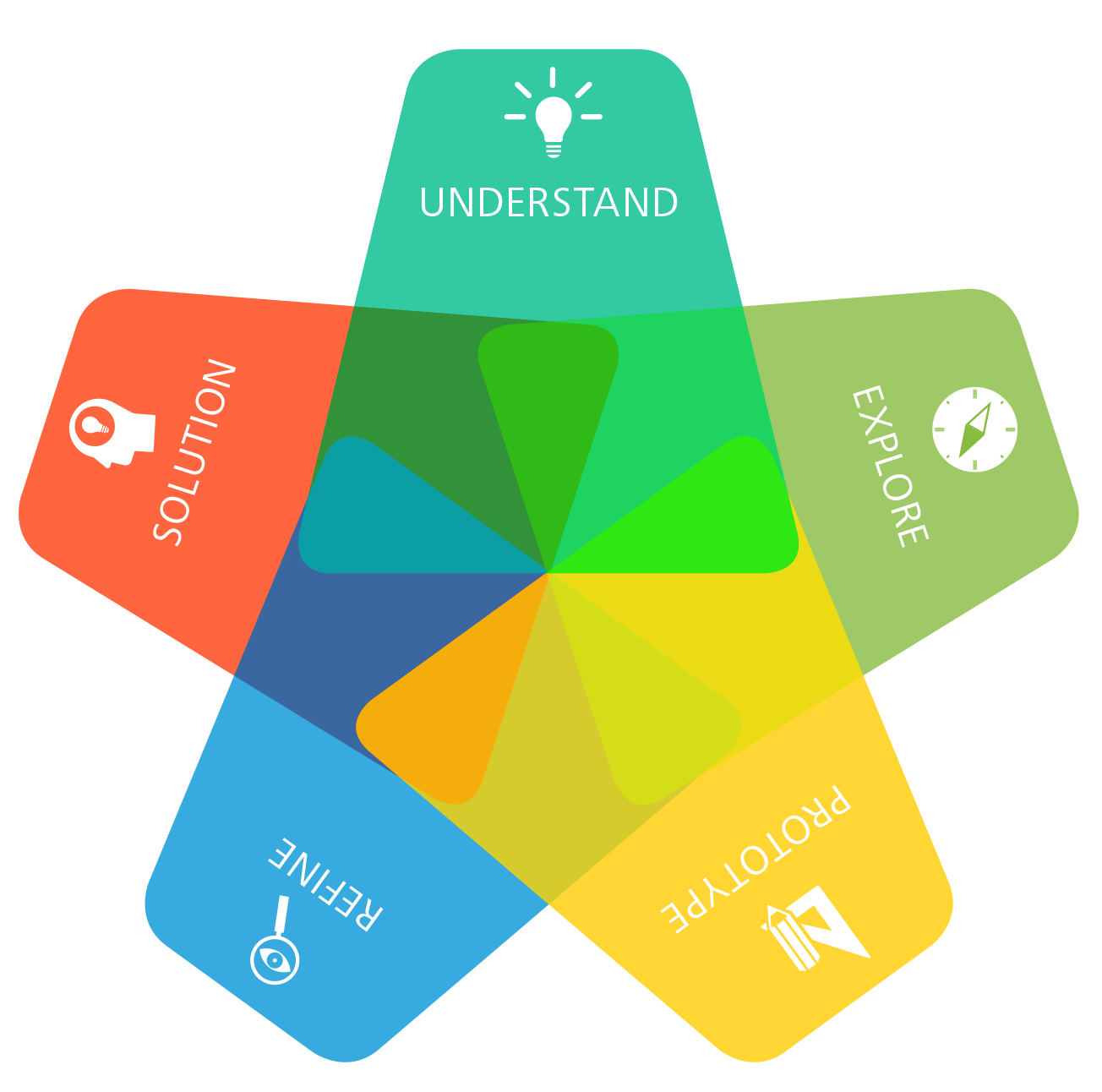Design Thinking: Explore Phase Student Assignment | Curiosity Tank
