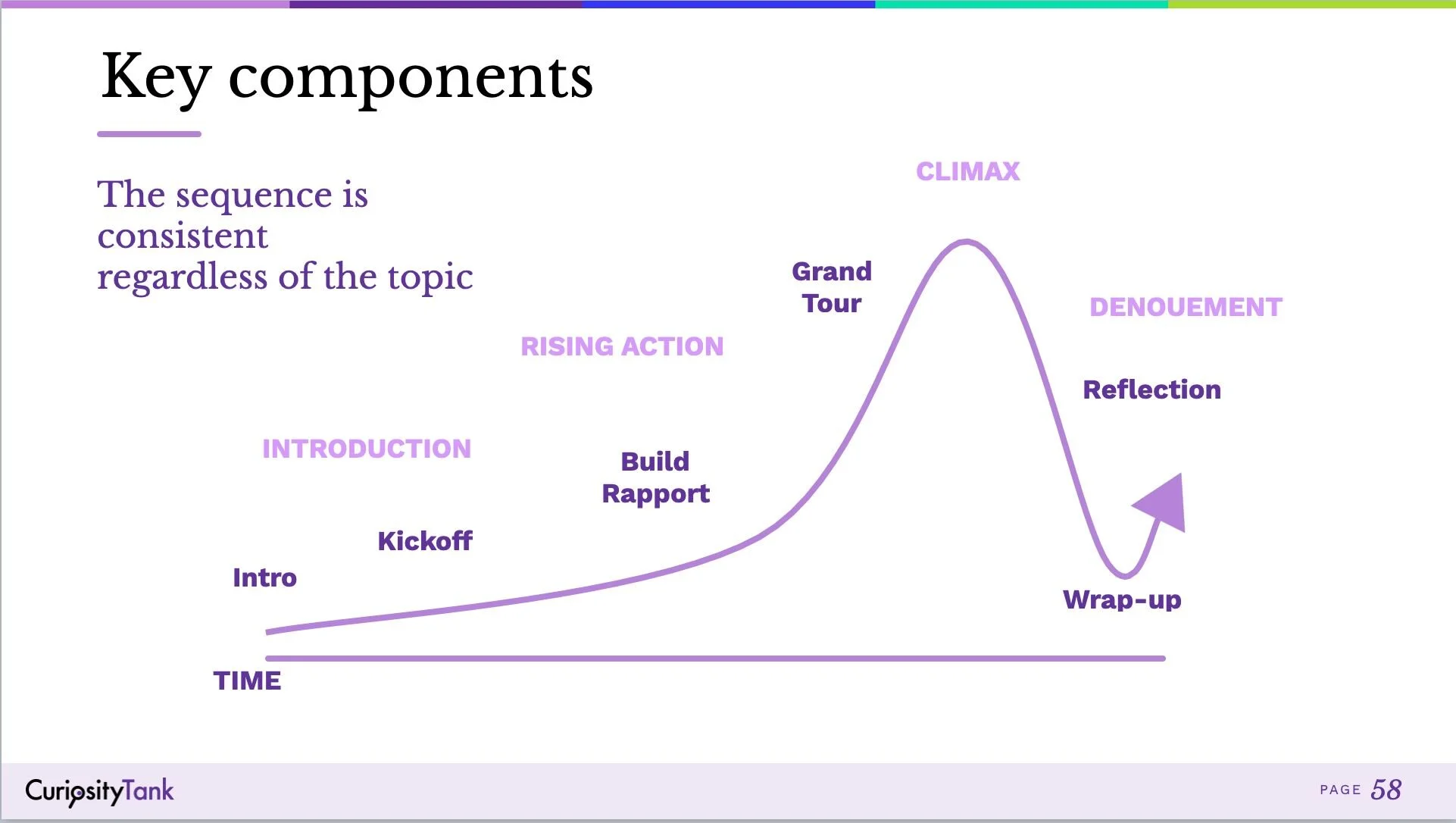Using story arcs as a framework