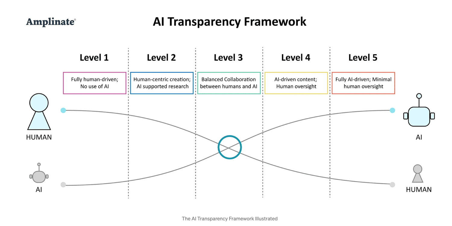 An AI Transparency Framework? | Curiosity Tank