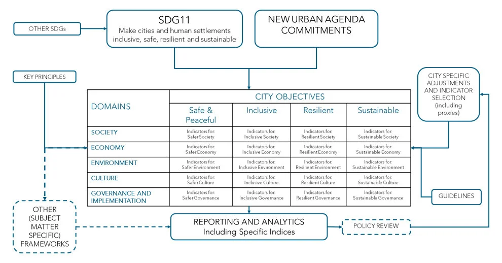 UN Global Urban Monitoring Framework — Geografia