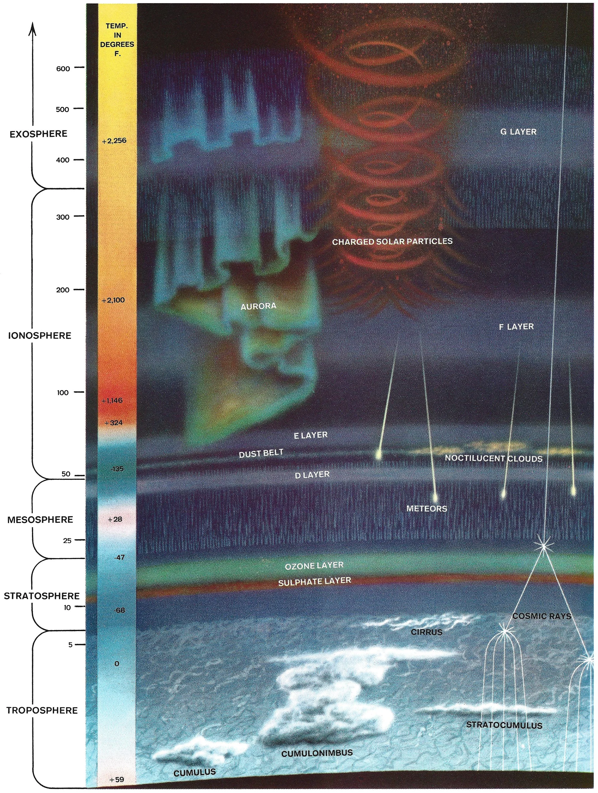The Many-Layered Atmosphere — On Verticality