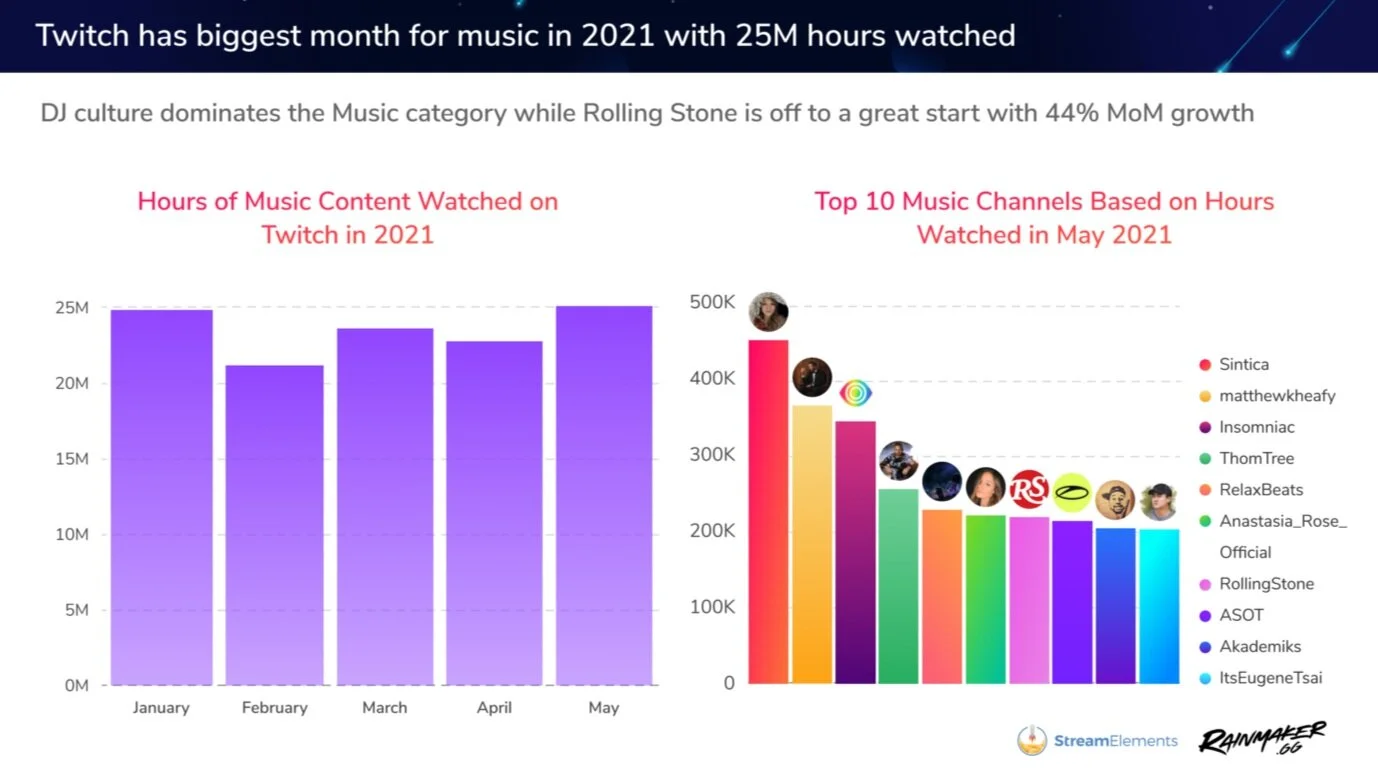 The 7 Best Twitch Channels to Follow for Music Discovery — Venture Music